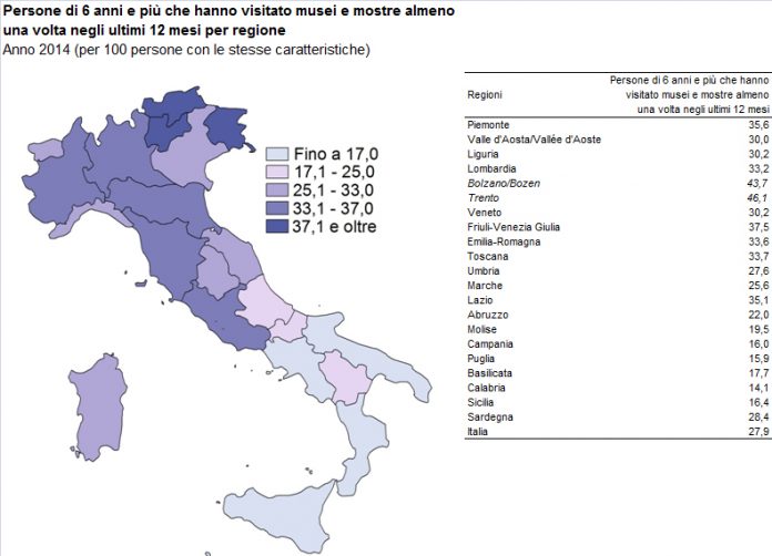 Istat: nel 2014 il 72% degli italiani non è mai entrato in un museo ...